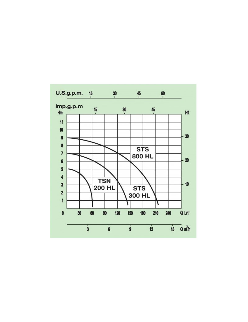 STS 300 HL pompa sommersa monofase marina per svuotare pozzi cisterne ...